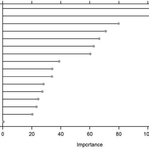 Discriminative Power Of The Grammatical Categories In The Prediction Download Scientific
