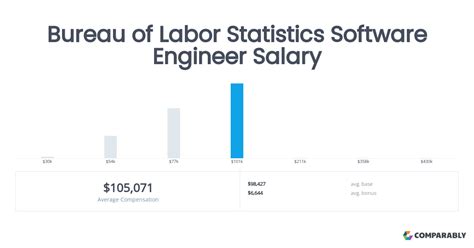 Software Developer Salary Chart