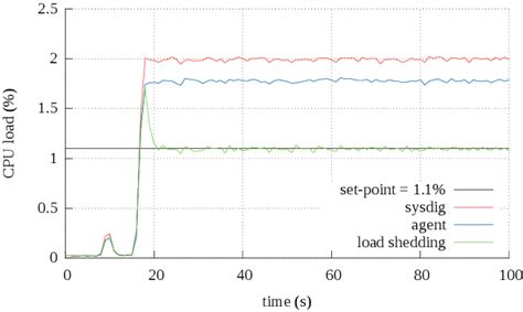 Figure 1 From Performance Aware Load Shedding For Monitoring Events In Container Based