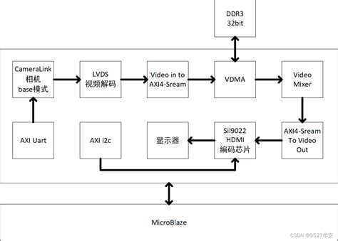 Fpga采集cameralink相机base模式解码输出，附带工程源码和技术支持fpga Cameralink相机 Csdn博客