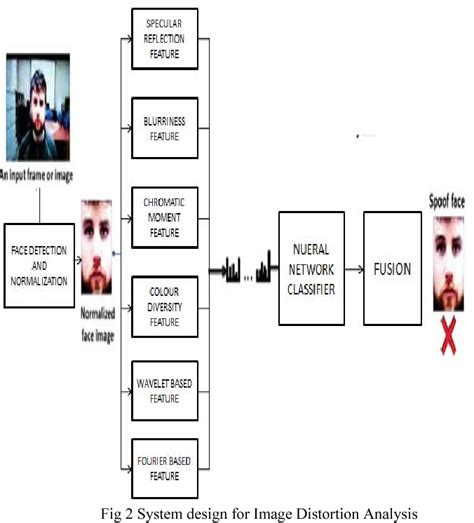 Figure 2 From Face Spoof Detection Using Image Distortion Analysis And Image Quality Assessment