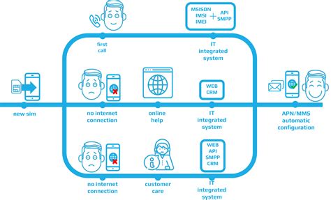 Apn Setup For Mvno Mvne And Mno Apnsetting