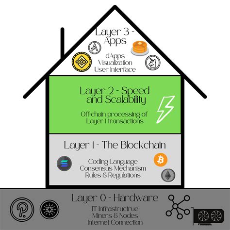 Các Lớp Layer Trong Blockchain