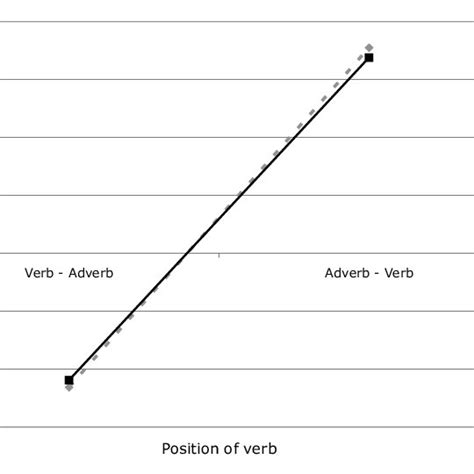 The Noneffect Of Dialect Area On Verb Placement In Relative Clauses