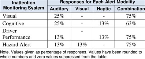 3 Alert Modality Preference By Inattention Monitoring System Download Scientific Diagram