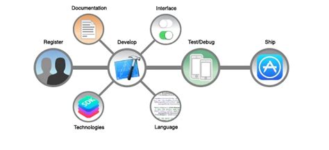 Ios Introduction Ios Tutorial