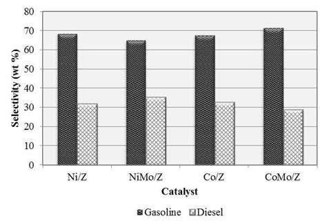 The Selectivity Of Conversion Yield On The Various Catalysts Download Scientific Diagram