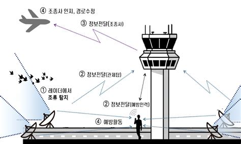 전국 공항에 조류탐지레이더 설치 추진 정보통신신문