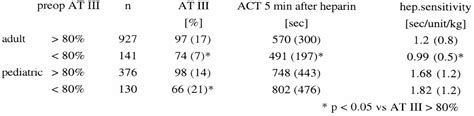Low Preoperative Antithrombin Iii Activity Causes Reduced Re