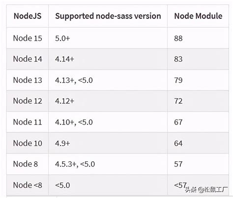 Node Sass和node版本不兼容怎么办尊云服务器