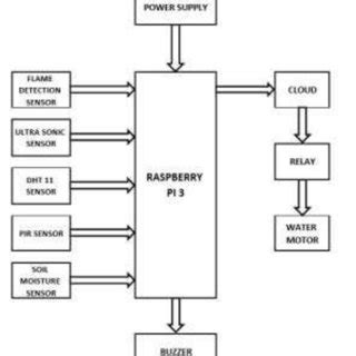 System Architecture Using Raspberry Pi Download Scientific Diagram