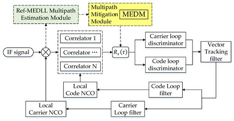 Remote Sensing Free Full Text Pseudolite Multipath Estimation