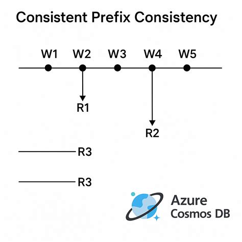 From Strong To Eventual Exploring Consistency Models In Azure Cosmos