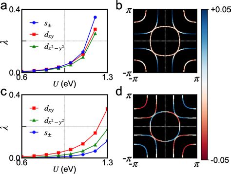 Figure 3 From Role Of Crystal Field Splitting And Longe Range Hoppings On Superconducting