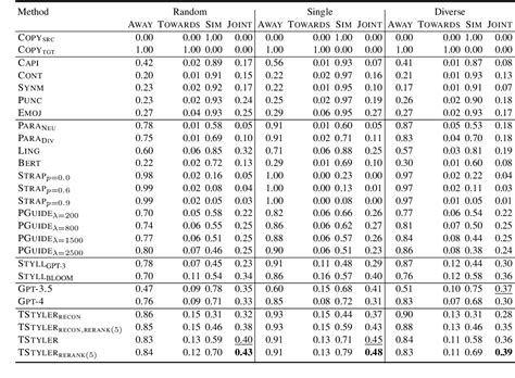 Tinystyler Efficient Few Shot Text Style Transfer With Authorship Embeddings