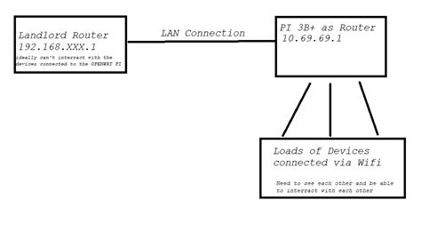 How To Setup This Network And Wireless Configuration Openwrt Forum