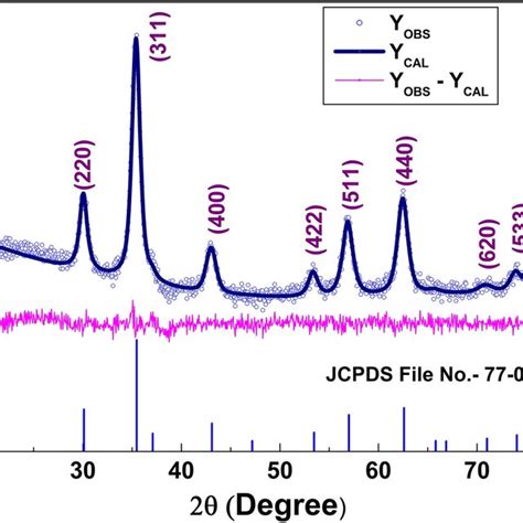 X Ray Diffractograms Of Cu0 5zn0 5fe2o4 Along With Rietveld Refinement Download Scientific Diagram
