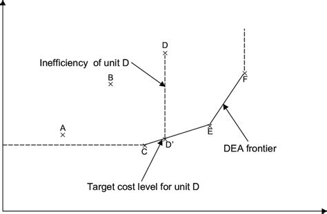 Illustration Of Data Envelopment Analysis Download Scientific Diagram