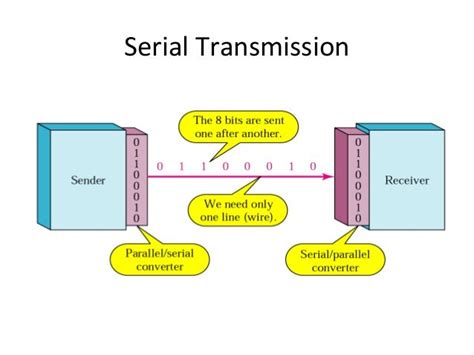 Serial Transmission Serial Transmission