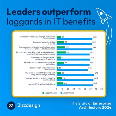 bizzdesign on linkedin enterprisearchitecture enterprisearchitect