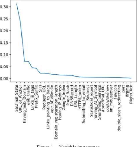 Figure 1 From Url Based Detection Of Phishing Sites Using Random Forest