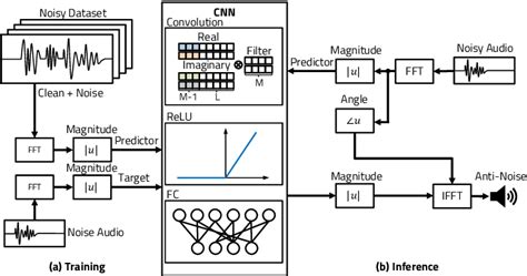 Figure 3 From Low Power Fpga Realization Of Lightweight Active Noise Cancellation With Cnn Noise
