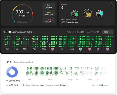 Himanshu Choudhary On Linkedin Leetcode Codingninjas Codingjourney