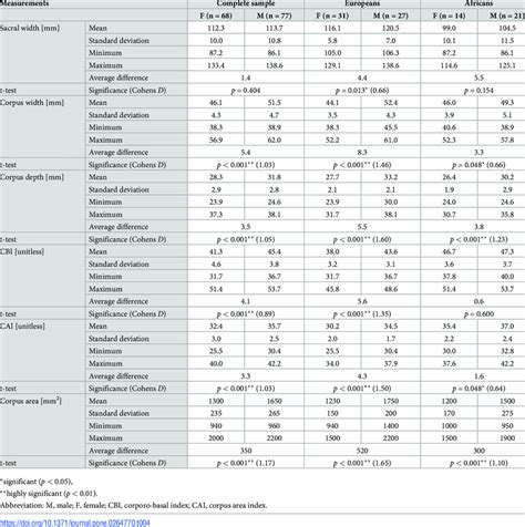 Univariate Statistics Of The Linear Measurements Download High Resolution Scientific Diagram