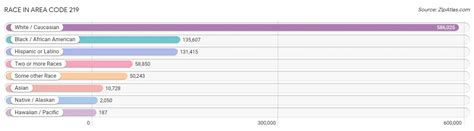 219 Area Code Zip Atlas