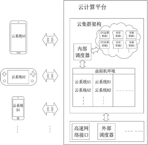 scheduling method and device for mobile cloud computing platform