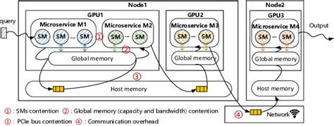 Figure 1 From Astraea Towards Qos Aware And Resource Efficient Multi