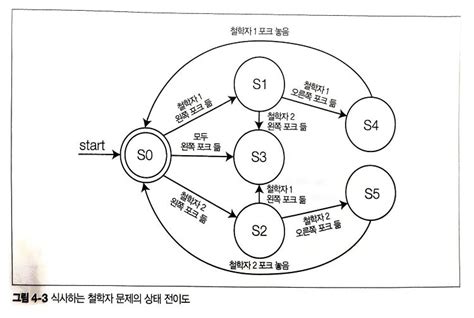[동시성 프로그래밍] ch4 동시성 프로그래밍 특유의 버그와 문제점 mysetting