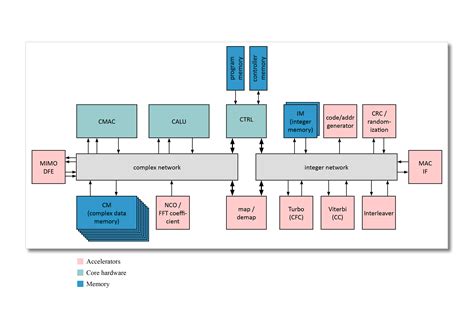 Multimode How To Design A Programmable Baseband Device For Multiple Wireless Standards EDN