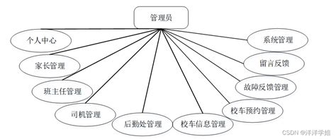 计算机毕业设计springboot幼儿园校车管理系统7o3789【附源码 数据库 部署 lw】 基于spring boot的实时校车服务系统的