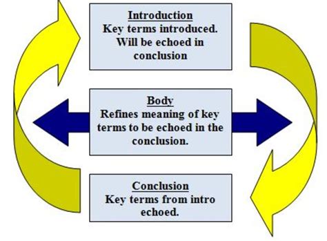 Writing Effective Conclusions How To Unify Essays With A Concluding Echo
