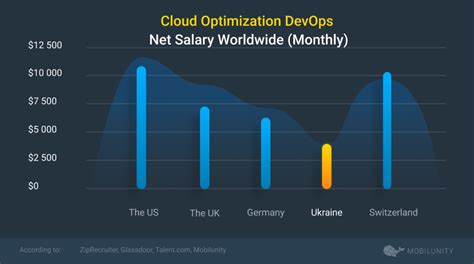 Cloud Optimization Services Costs And Tips Mobilunity