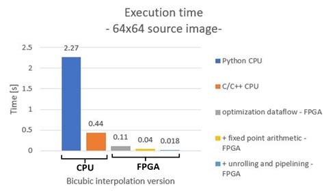 how to accelerate an image upscaling cnn on fpga using hls amiq consulting