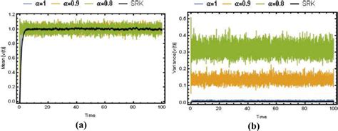 The Mean And Variance Of A Fractional Stochastic Rc Eq 36 For Download Scientific Diagram