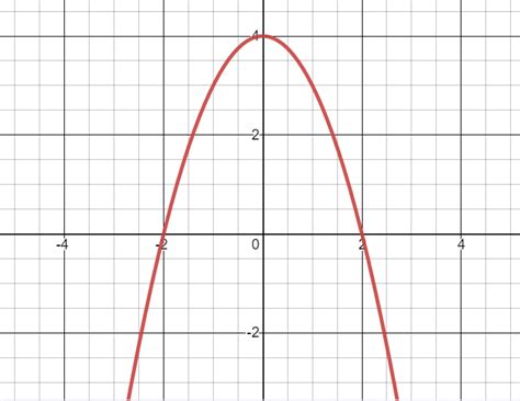 For The Following Exercise Find The Inverse Of The Function Quizlet