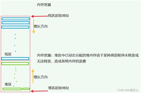 单片机堆和栈的理解 单片机堆过大会发生什么 csdn博客