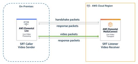 aws elemental live srt outputs configuration and workflows aws for m
