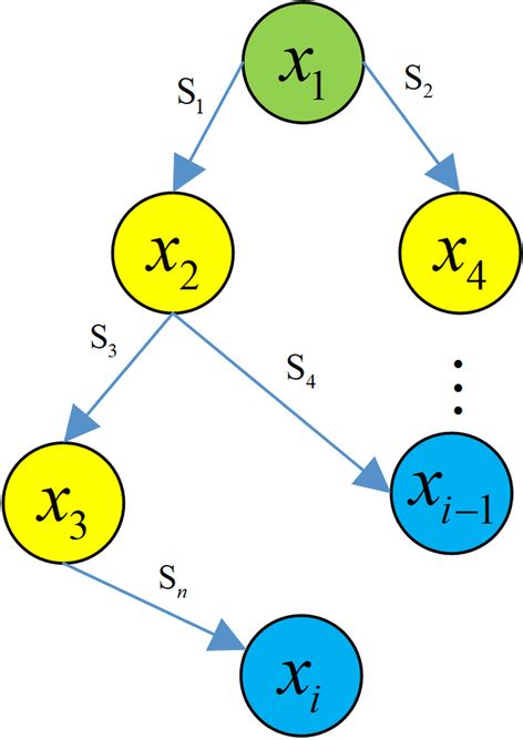 Causal Structure Simulated Using Observed Data Download Scientific