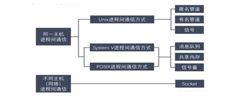 深入理解linux进程通信:共享内存、消息队列和信号量 知乎 深入理解linux进程通信:共享内存、消息队列和信号量 知乎