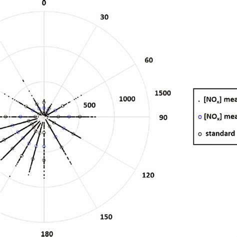 Wind Rose Plot Showing The Wind Directions And Wind Speeds During Download Scientific