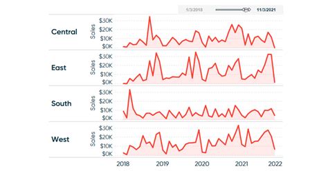 How To Color Entire Tableau Charts Based On Latest Performance