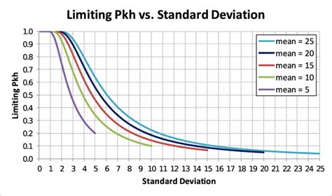 Limiting P Kh R α β As A Function Of The Standard Deviation σ