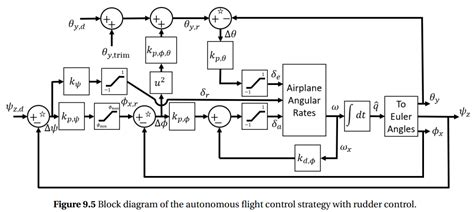 Github Oscar Gonzalez Autonomous Airplane This Project Involves Developing An Autonomous