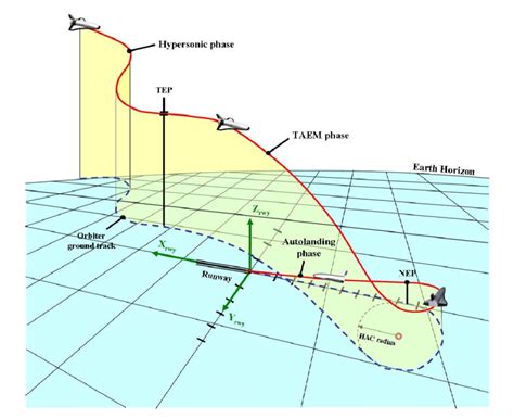 2 A Typical Re Entry Phase Flight Of A Hypersonic Vehicle 2 Download Scientific Diagram
