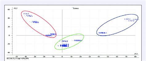 Principal Component Analysis Score Plot Constructed From Download Scientific Diagram