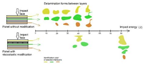 Comparison Of 3d Delaminations For Vertical Impacts Download